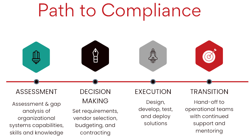 Payer Navigation CMS Interop & PA Rule (CMS-0057)